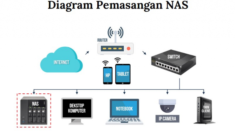 NAS - Sentra Solusi Prima